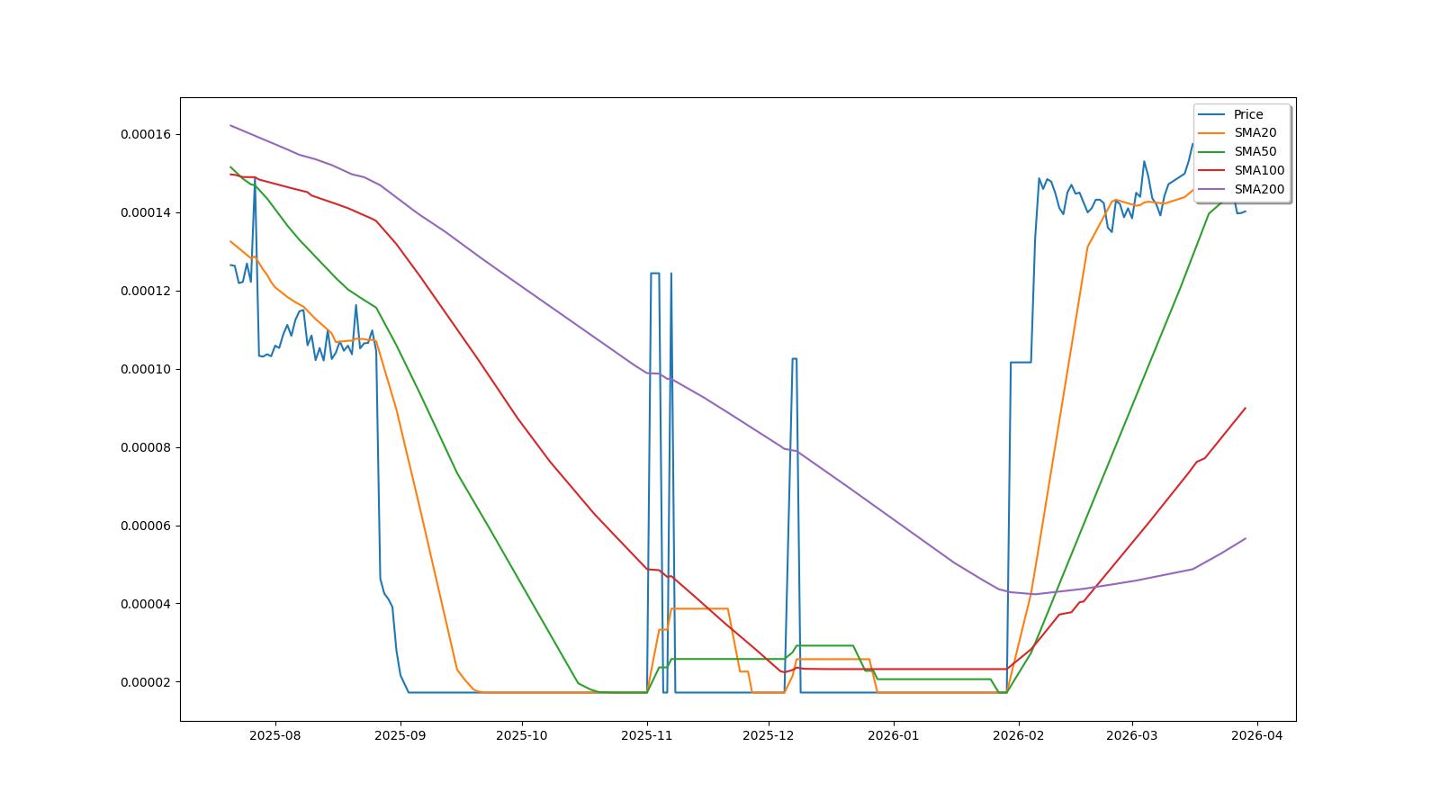 BitcoinX Simple Moving Averages