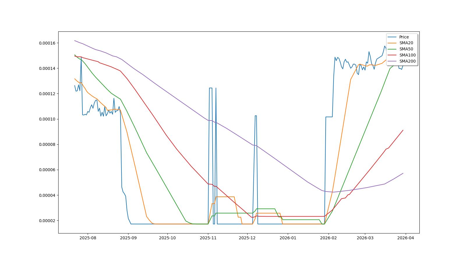 BitcoinX Simple Moving Averages