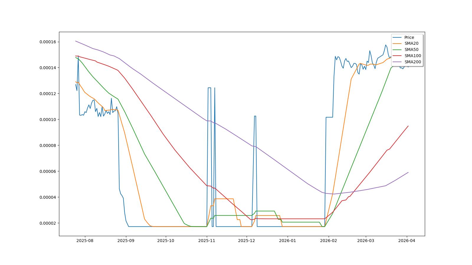 BitcoinX Simple Moving Averages