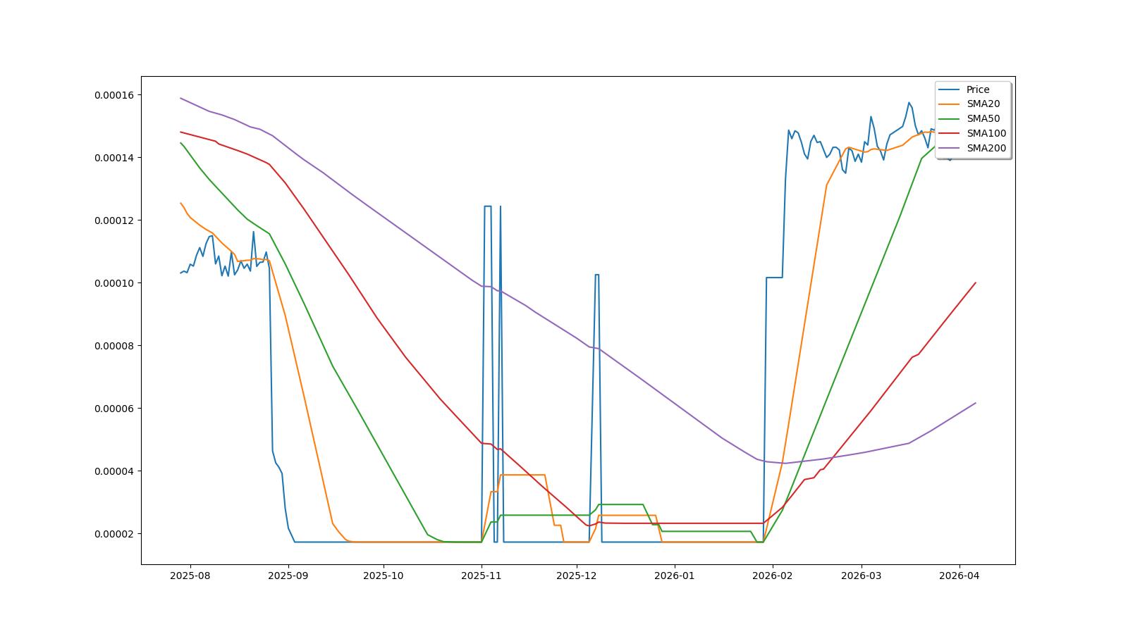 BitcoinX Simple Moving Averages