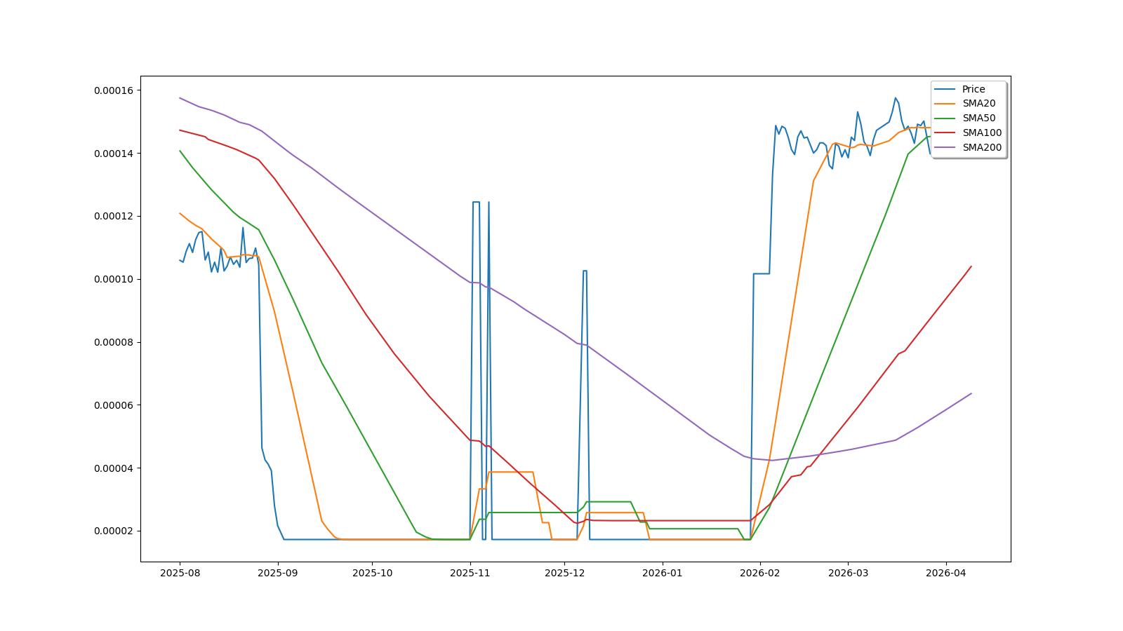 BitcoinX Simple Moving Averages