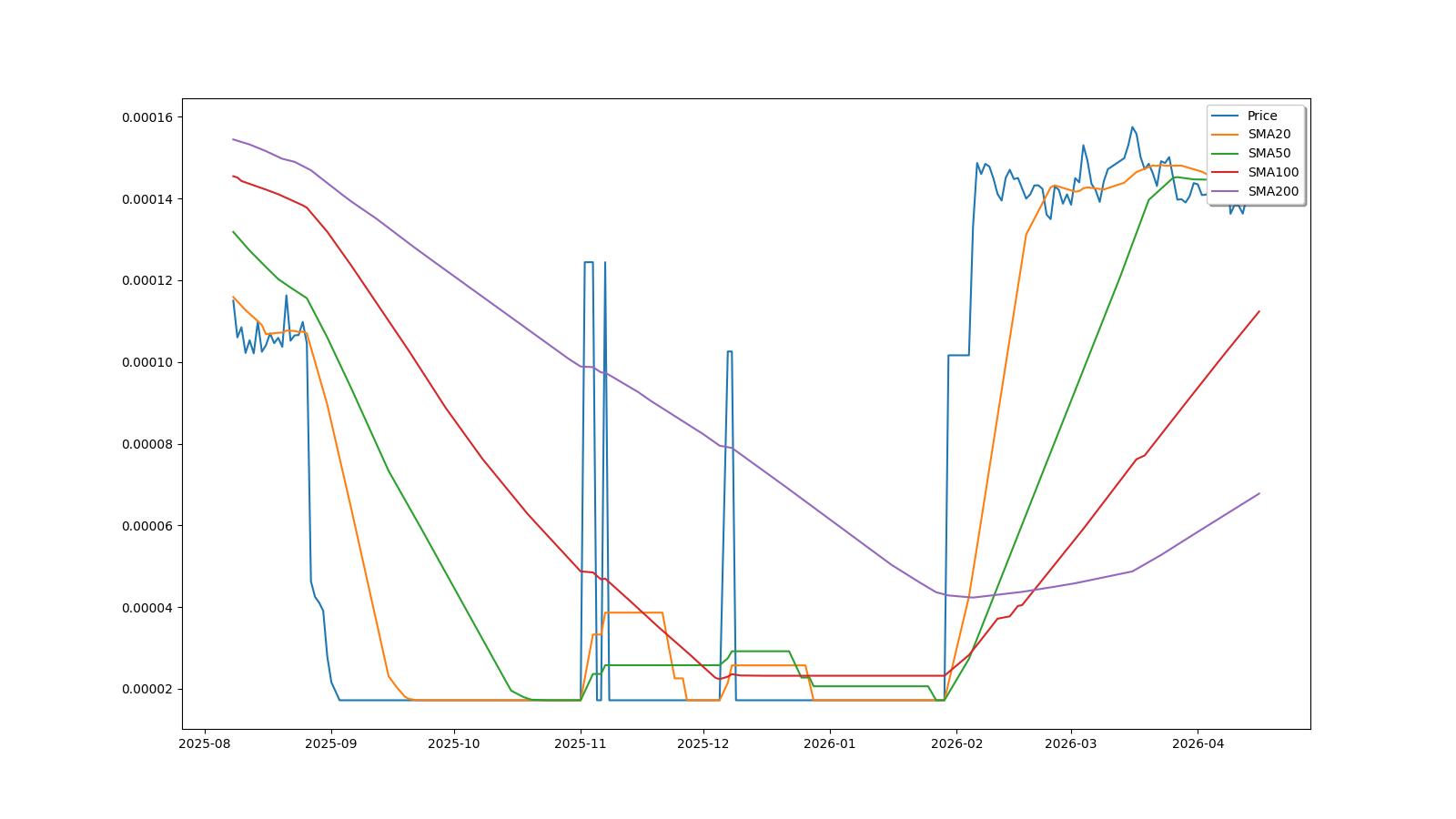 BitcoinX Simple Moving Averages