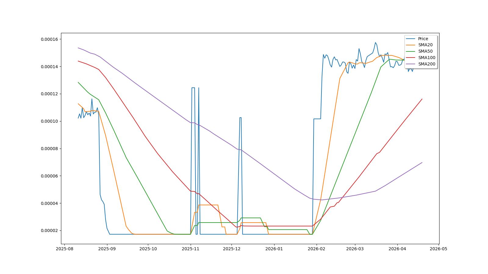 BitcoinX Simple Moving Averages