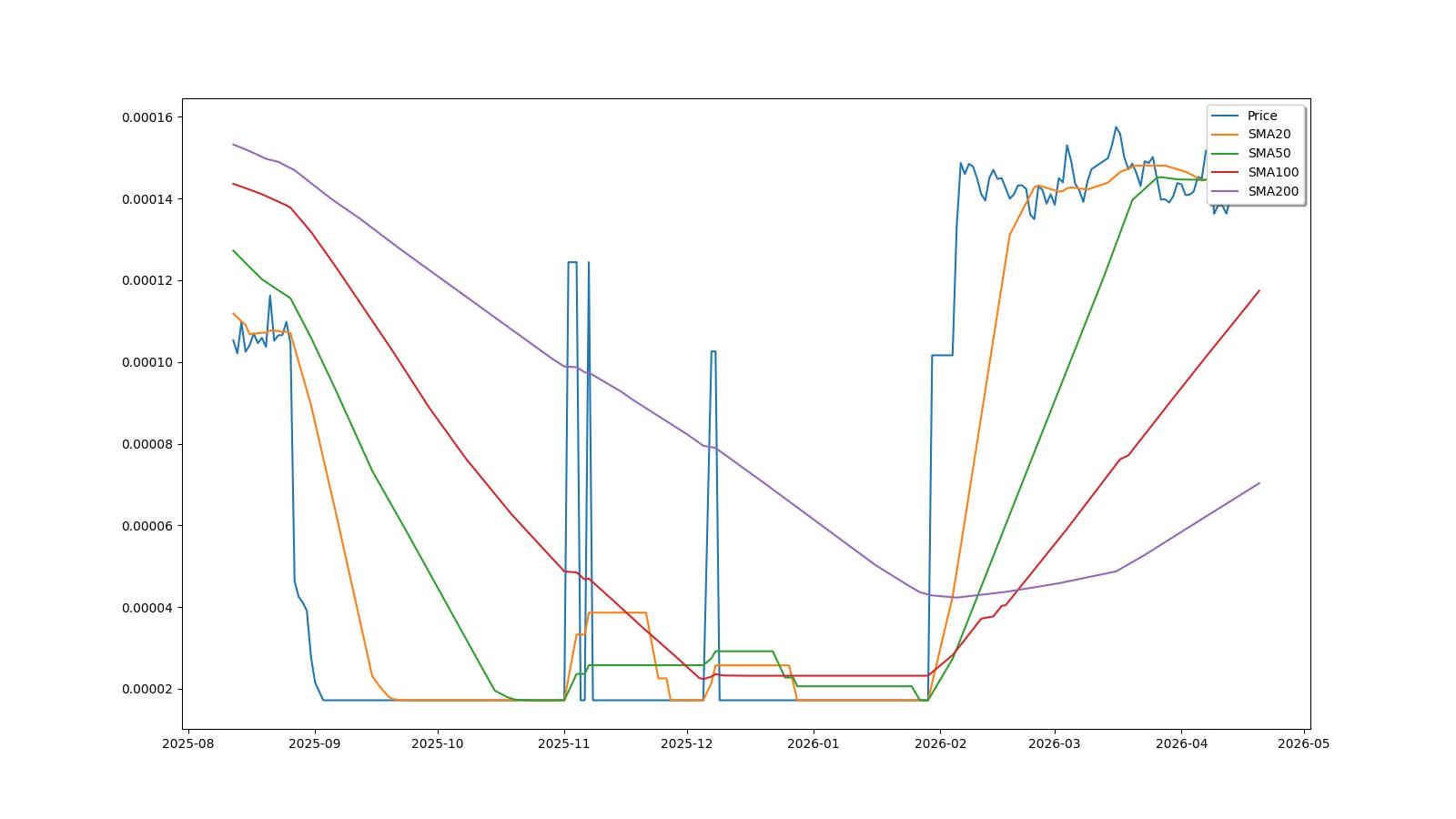 BitcoinX Simple Moving Averages