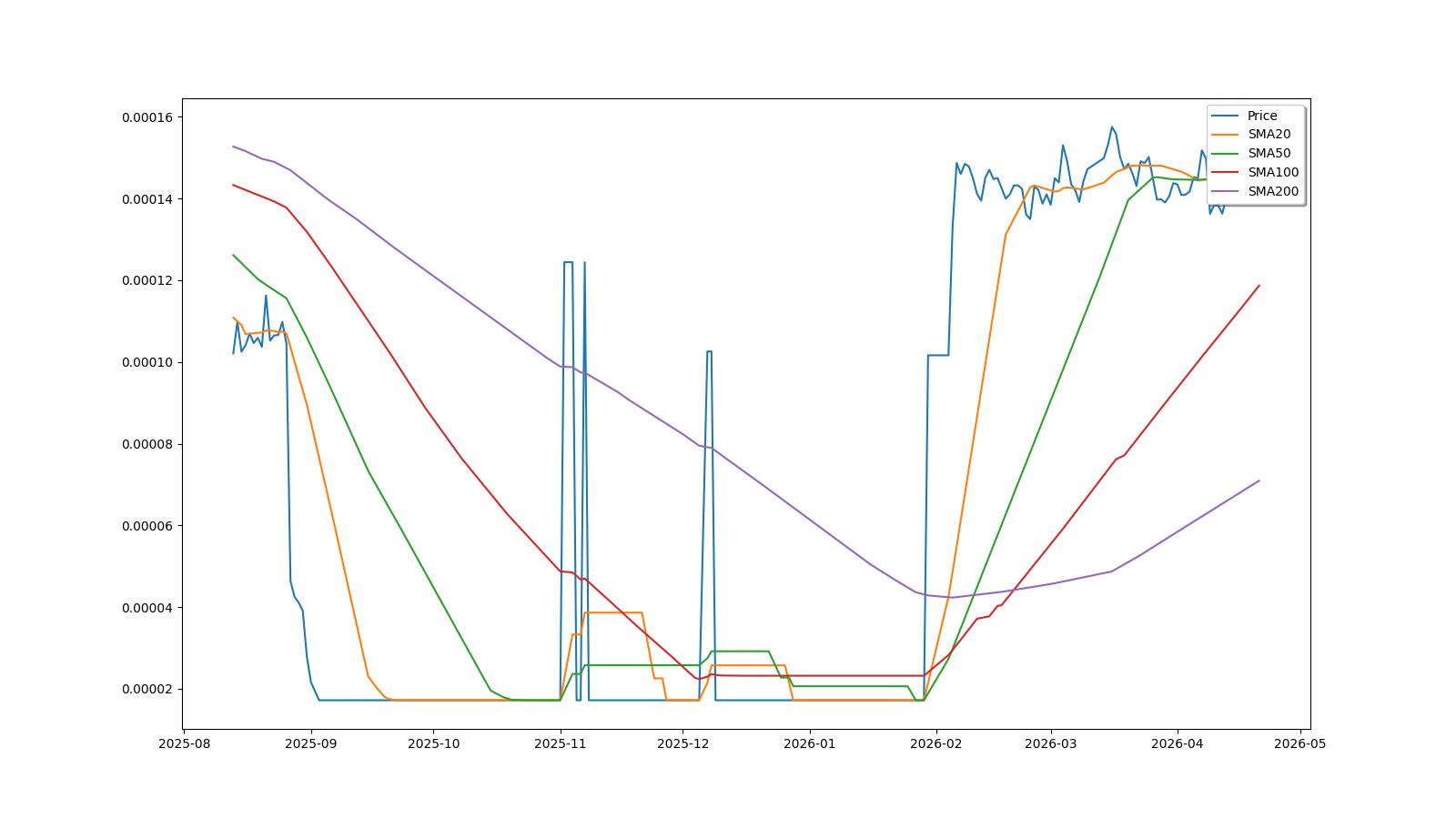 BitcoinX Simple Moving Averages