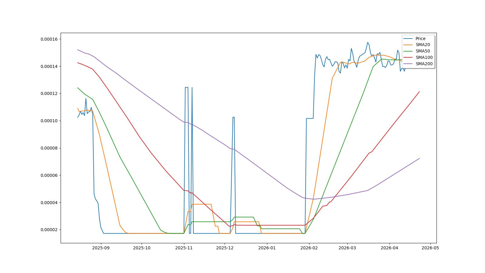 BitcoinX Simple Moving Averages