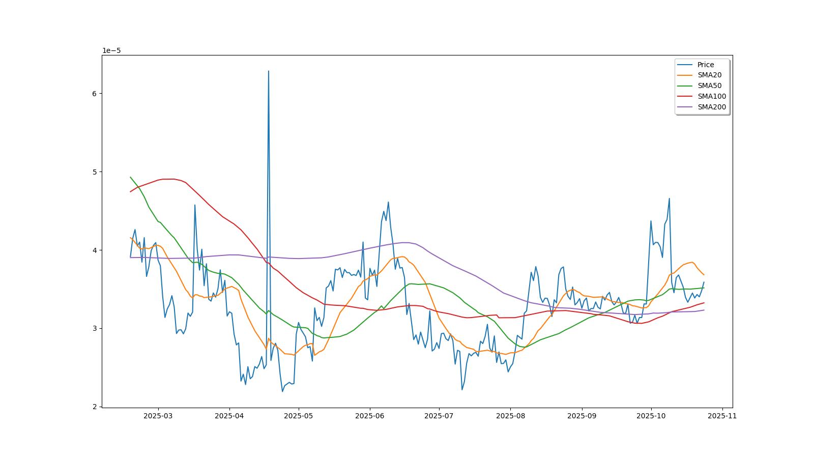 BitcoinZ Simple Moving Averages