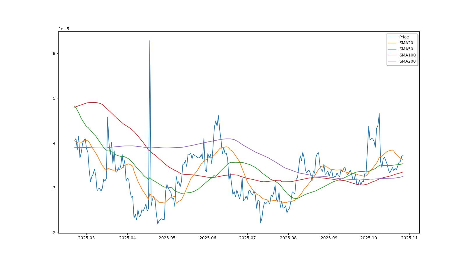 BitcoinZ Simple Moving Averages