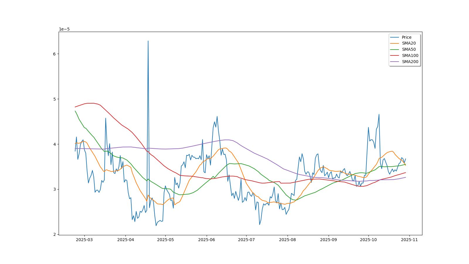 BitcoinZ Simple Moving Averages