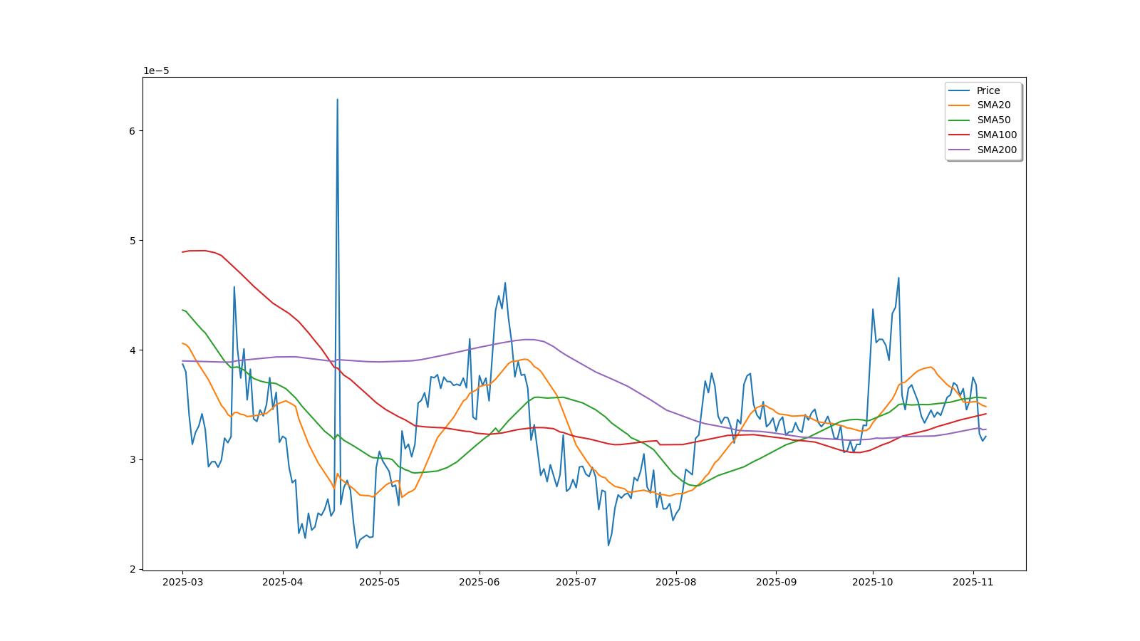 BitcoinZ Simple Moving Averages