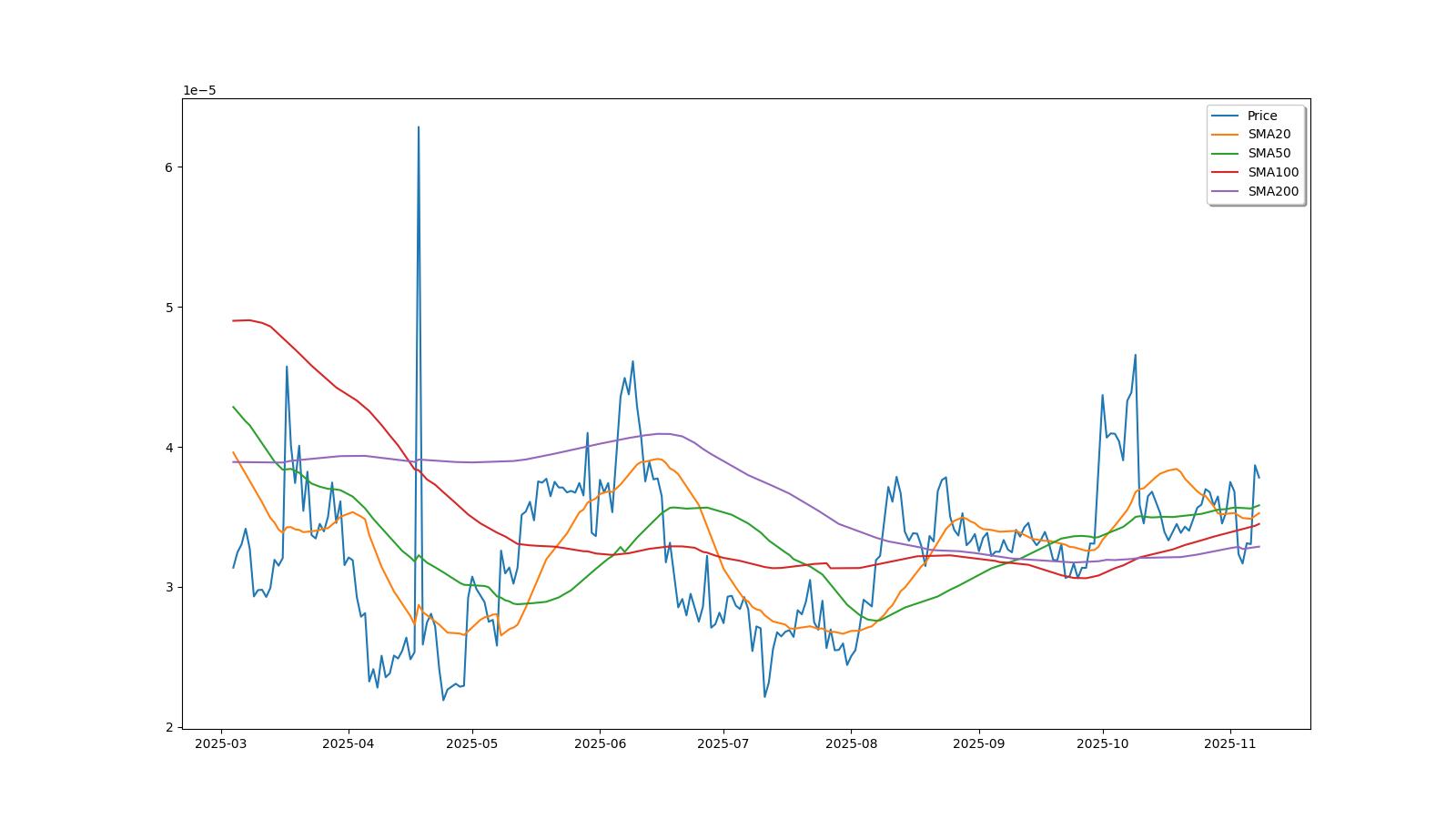 BitcoinZ Simple Moving Averages
