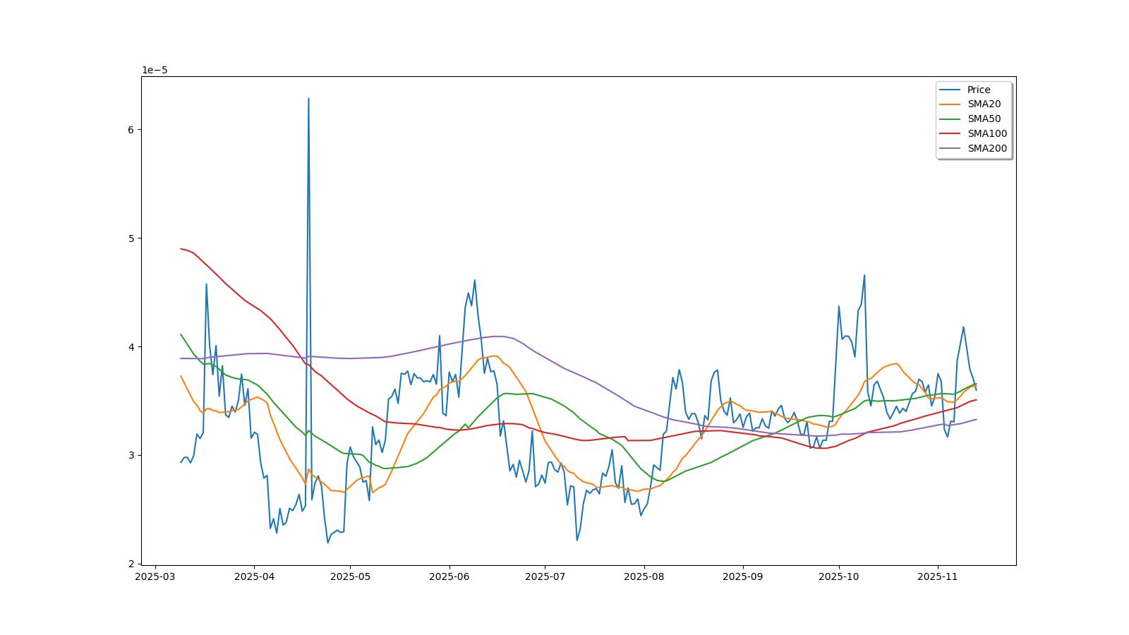 BitcoinZ Simple Moving Averages