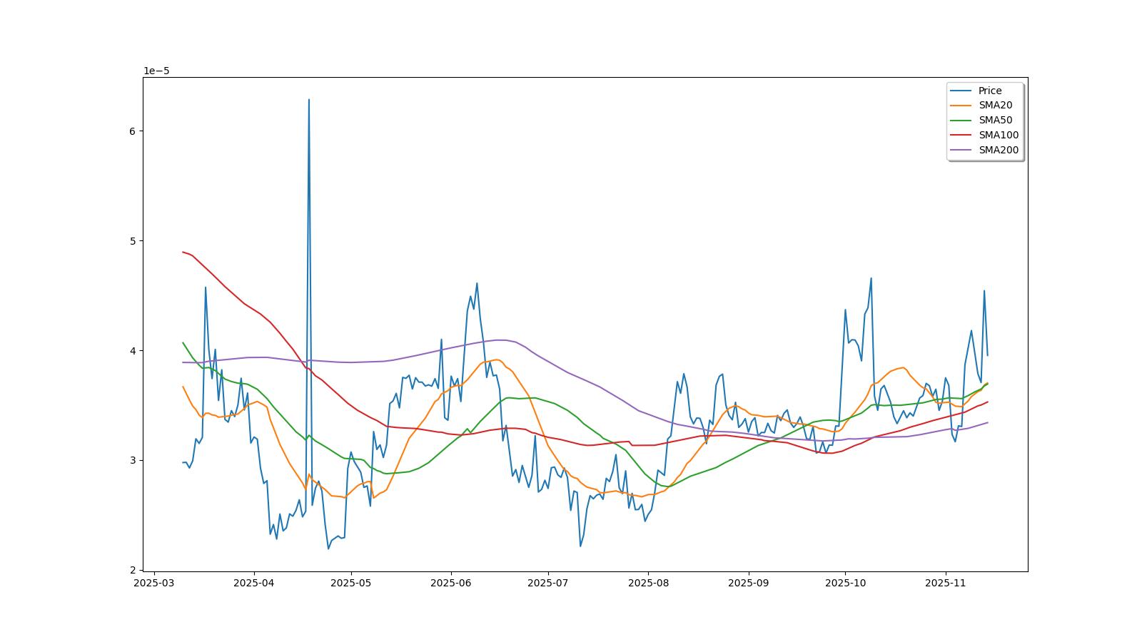BitcoinZ Simple Moving Averages
