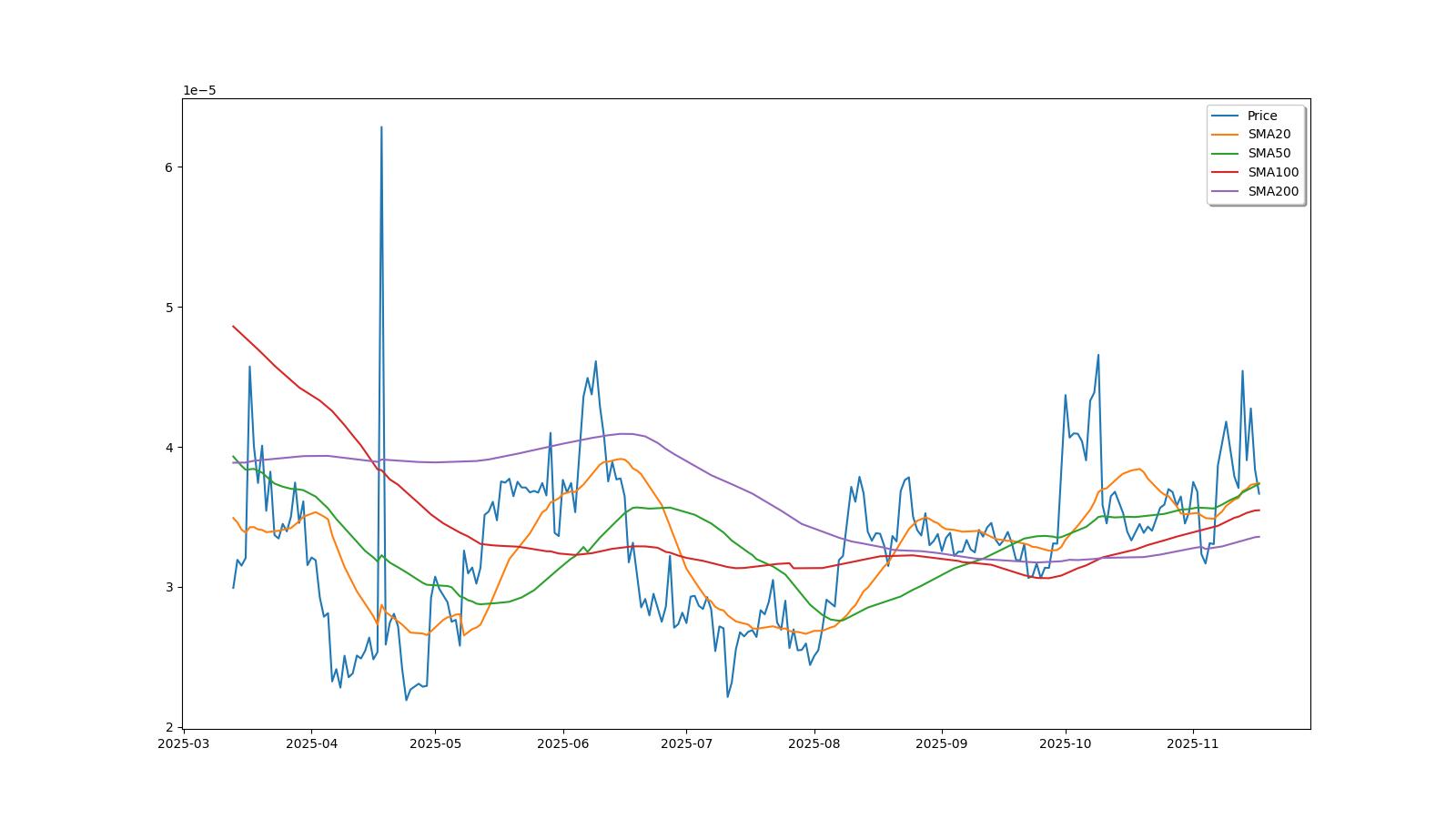 BitcoinZ Simple Moving Averages