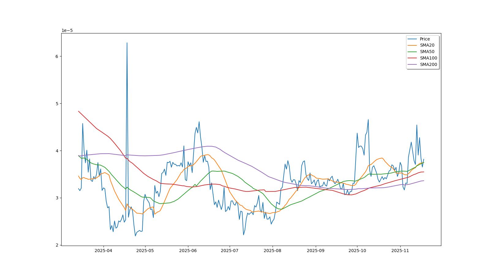 BitcoinZ Simple Moving Averages