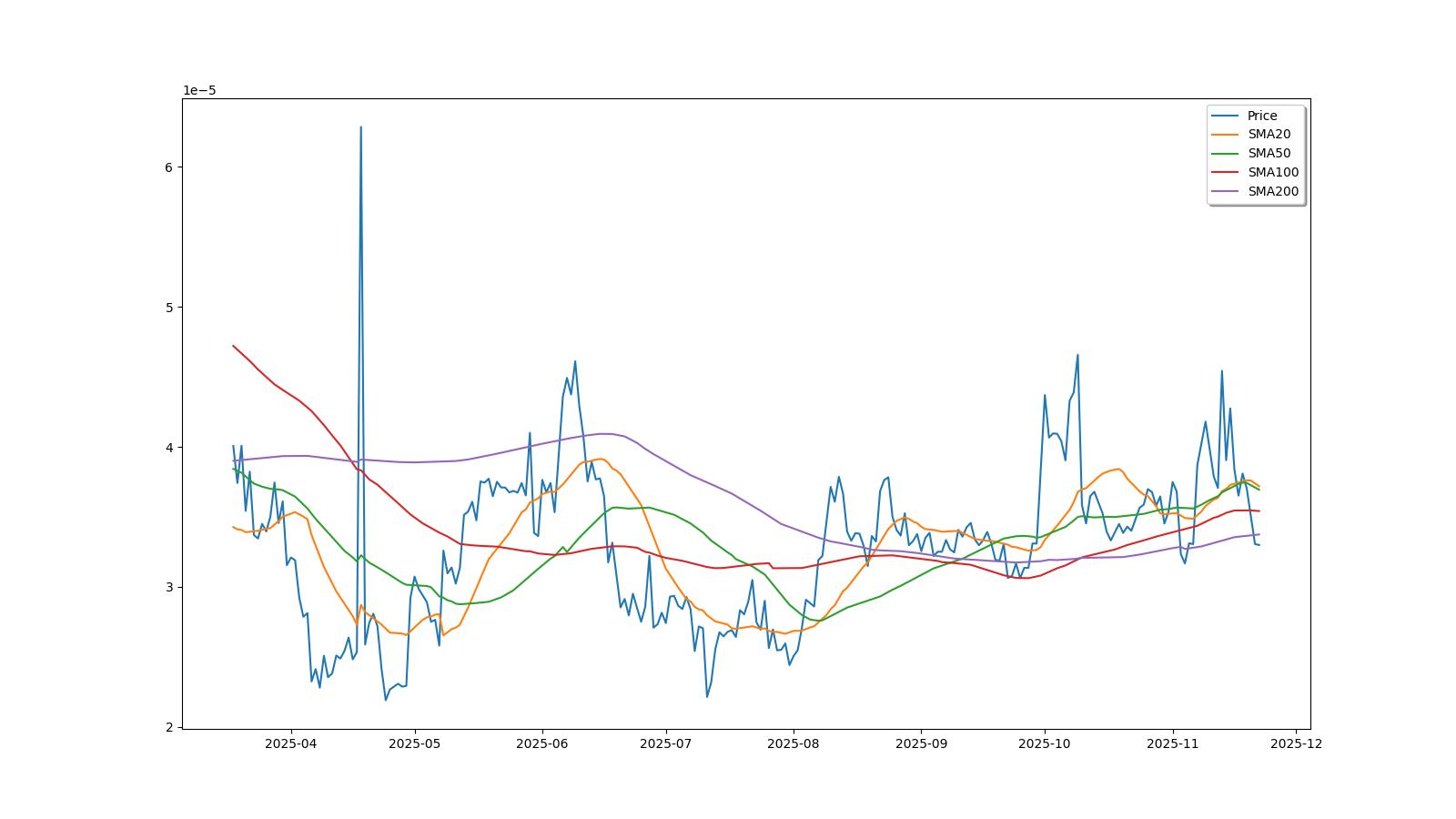 BitcoinZ Simple Moving Averages