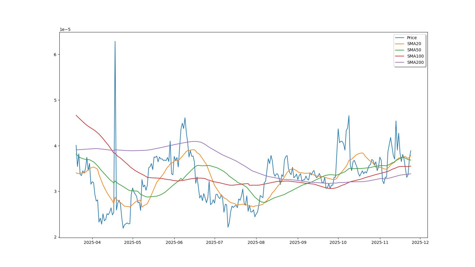BitcoinZ Simple Moving Averages