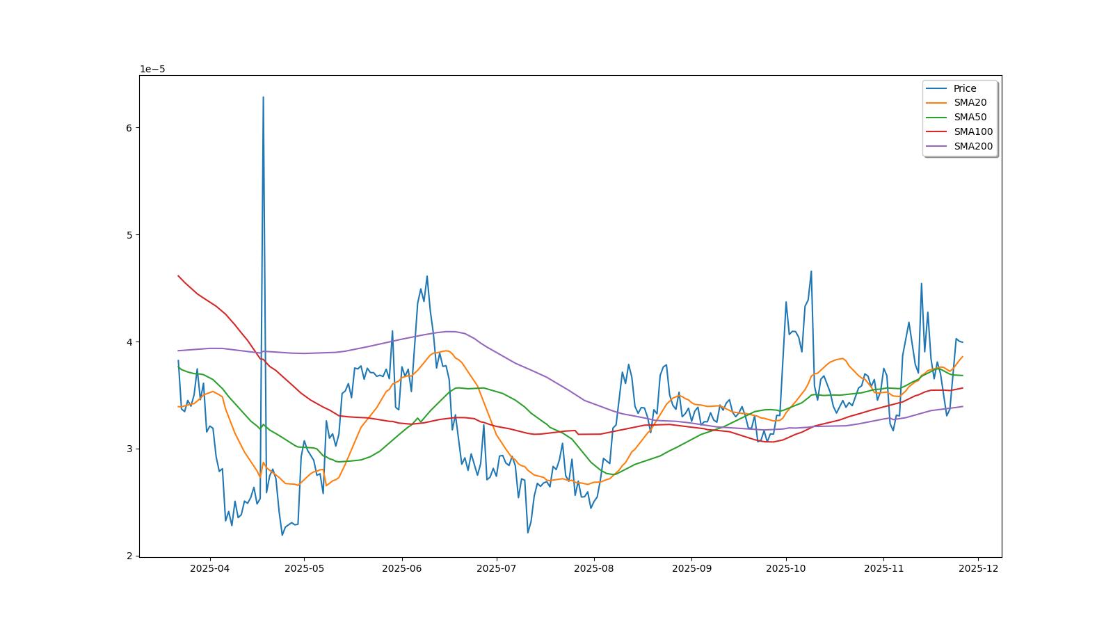 BitcoinZ Simple Moving Averages