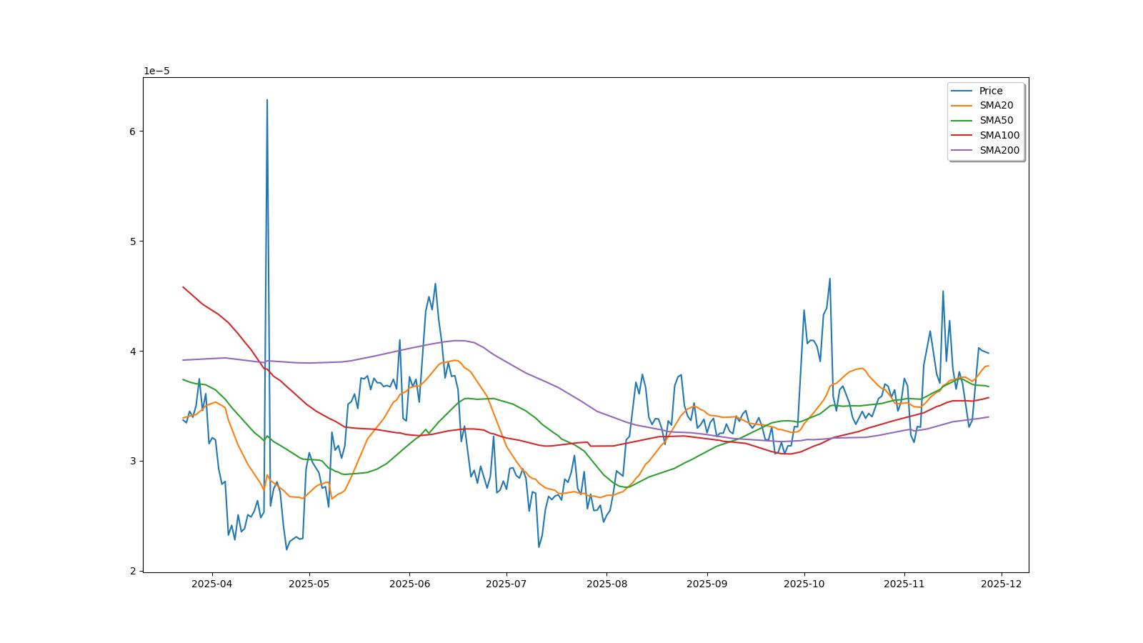 BitcoinZ Simple Moving Averages
