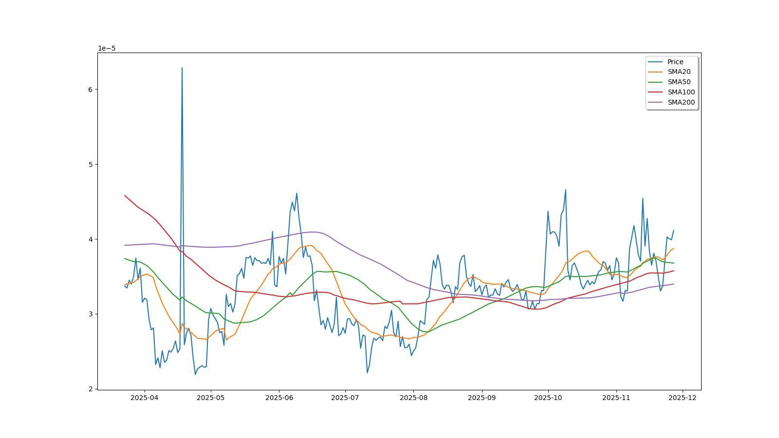 BitcoinZ Simple Moving Averages