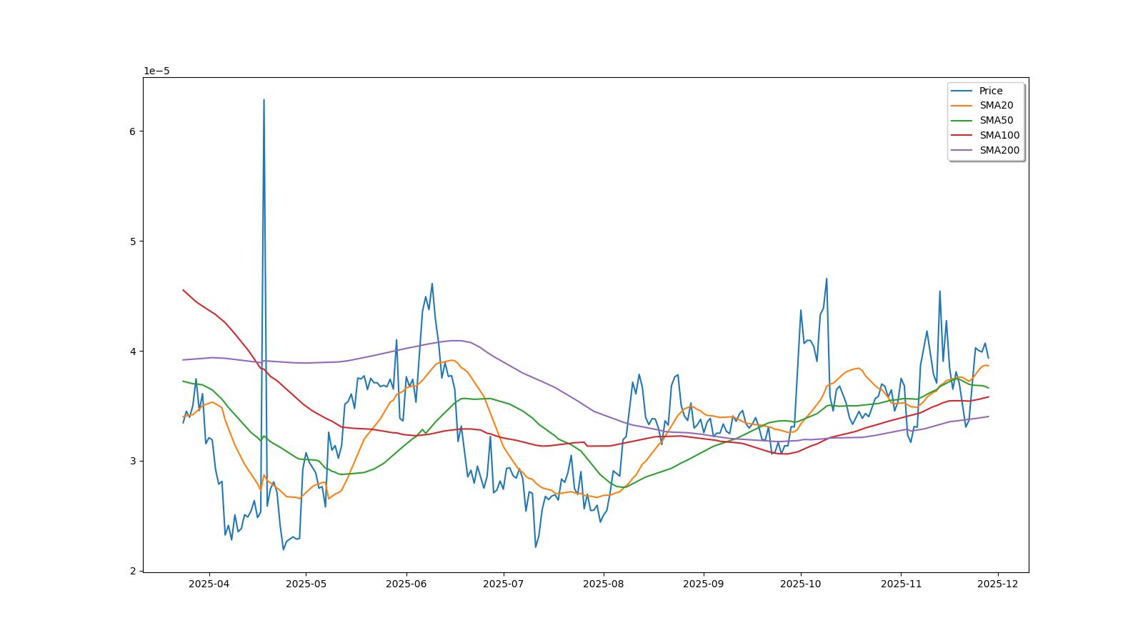 BitcoinZ Simple Moving Averages