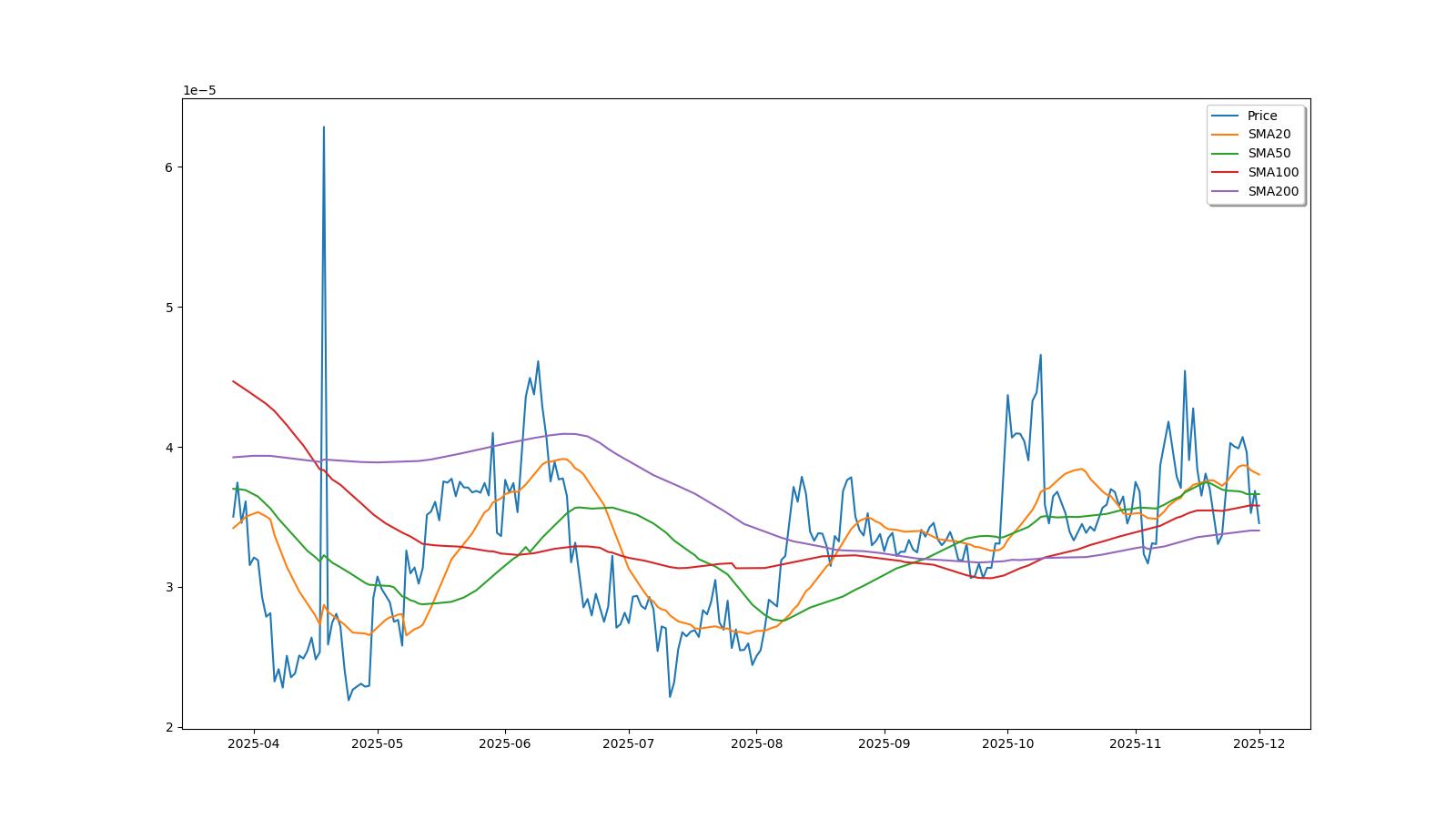 BitcoinZ Simple Moving Averages