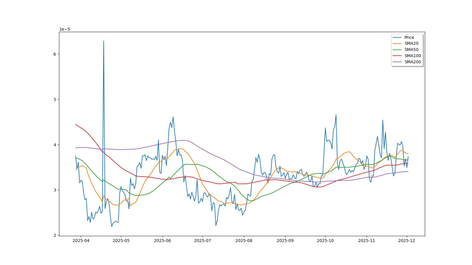 BitcoinZ Simple Moving Averages