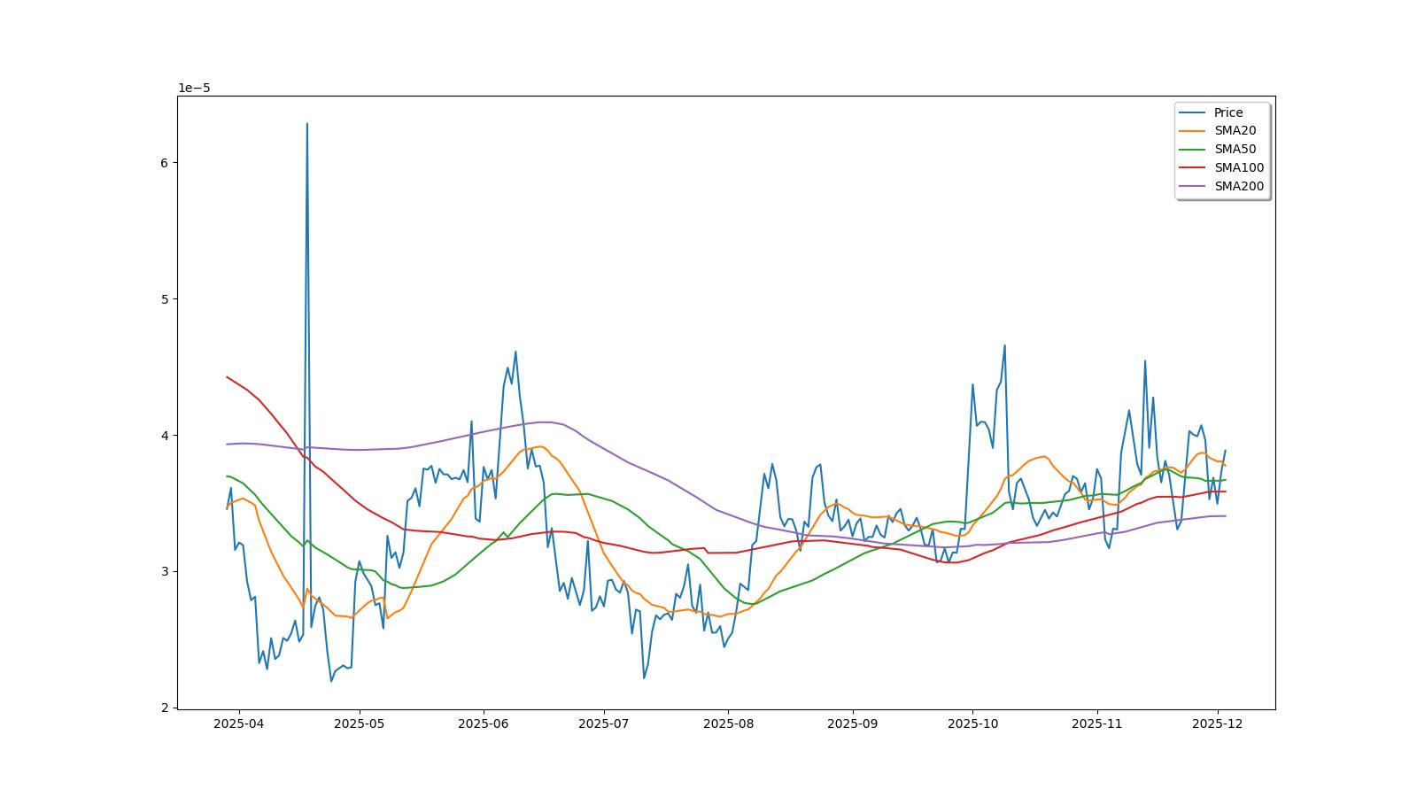 BitcoinZ Simple Moving Averages