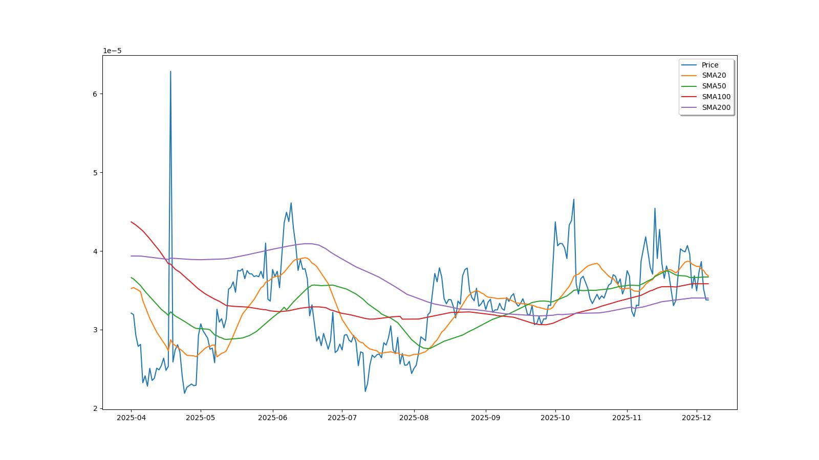 BitcoinZ Simple Moving Averages
