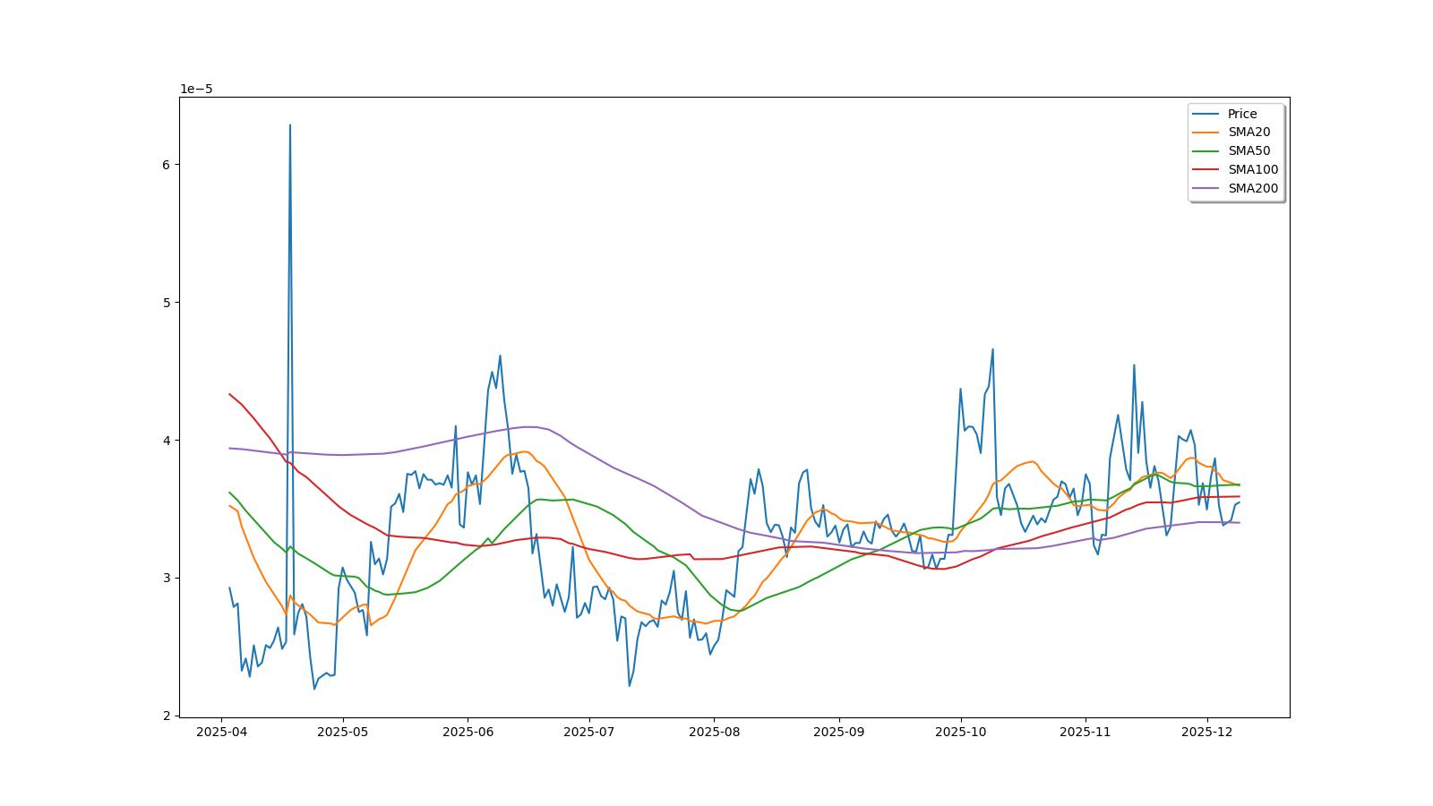 BitcoinZ Simple Moving Averages