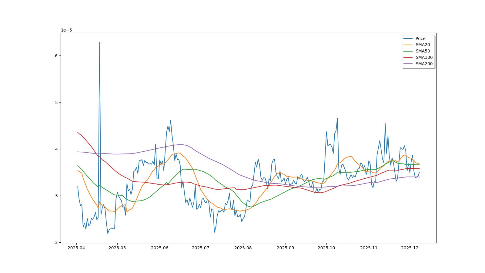 BitcoinZ Simple Moving Averages