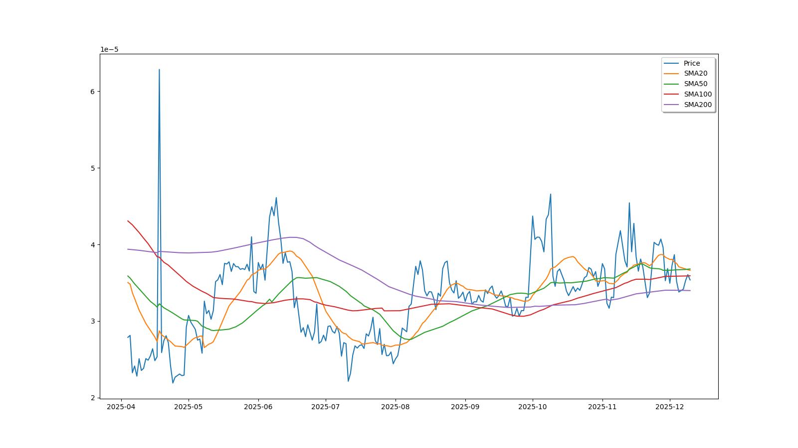 BitcoinZ Simple Moving Averages