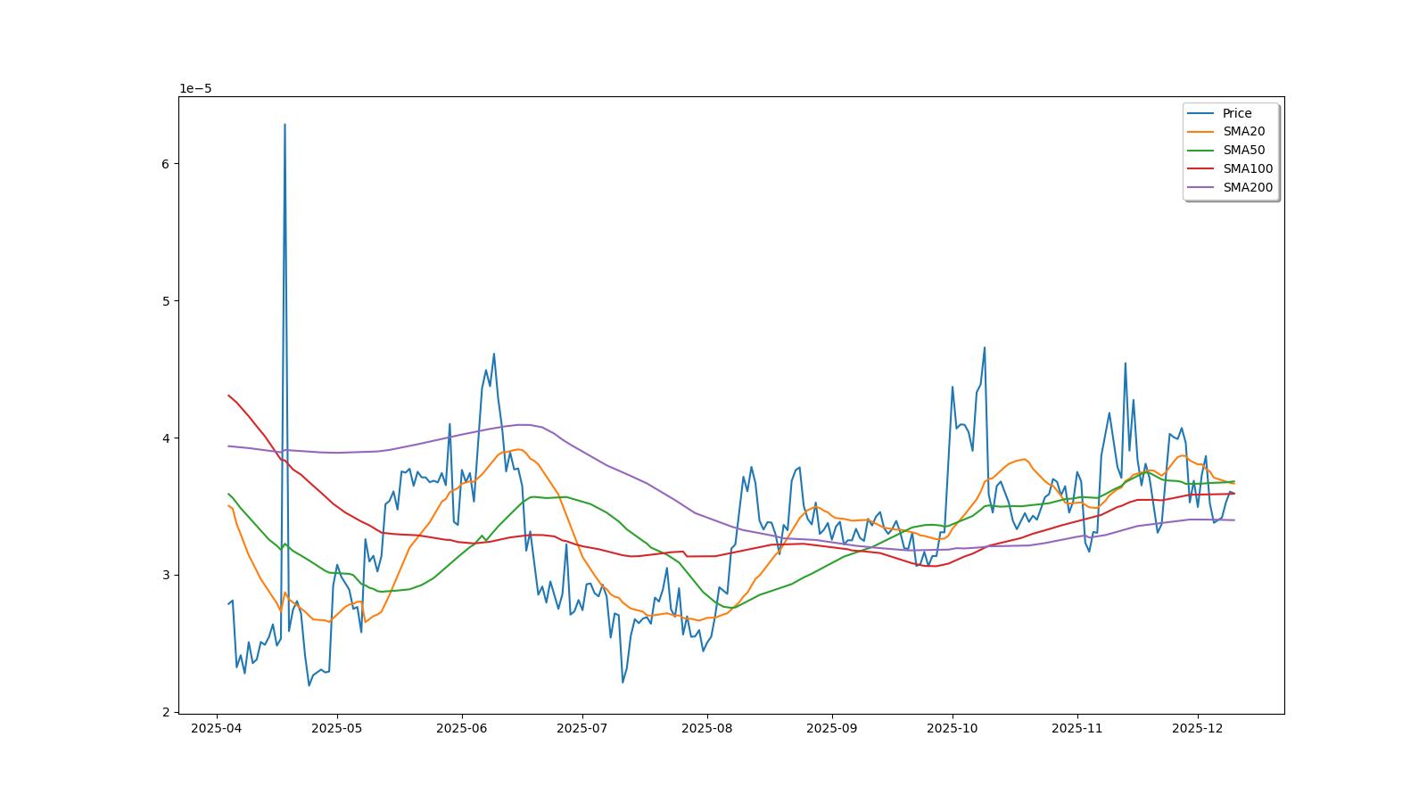 BitcoinZ Simple Moving Averages