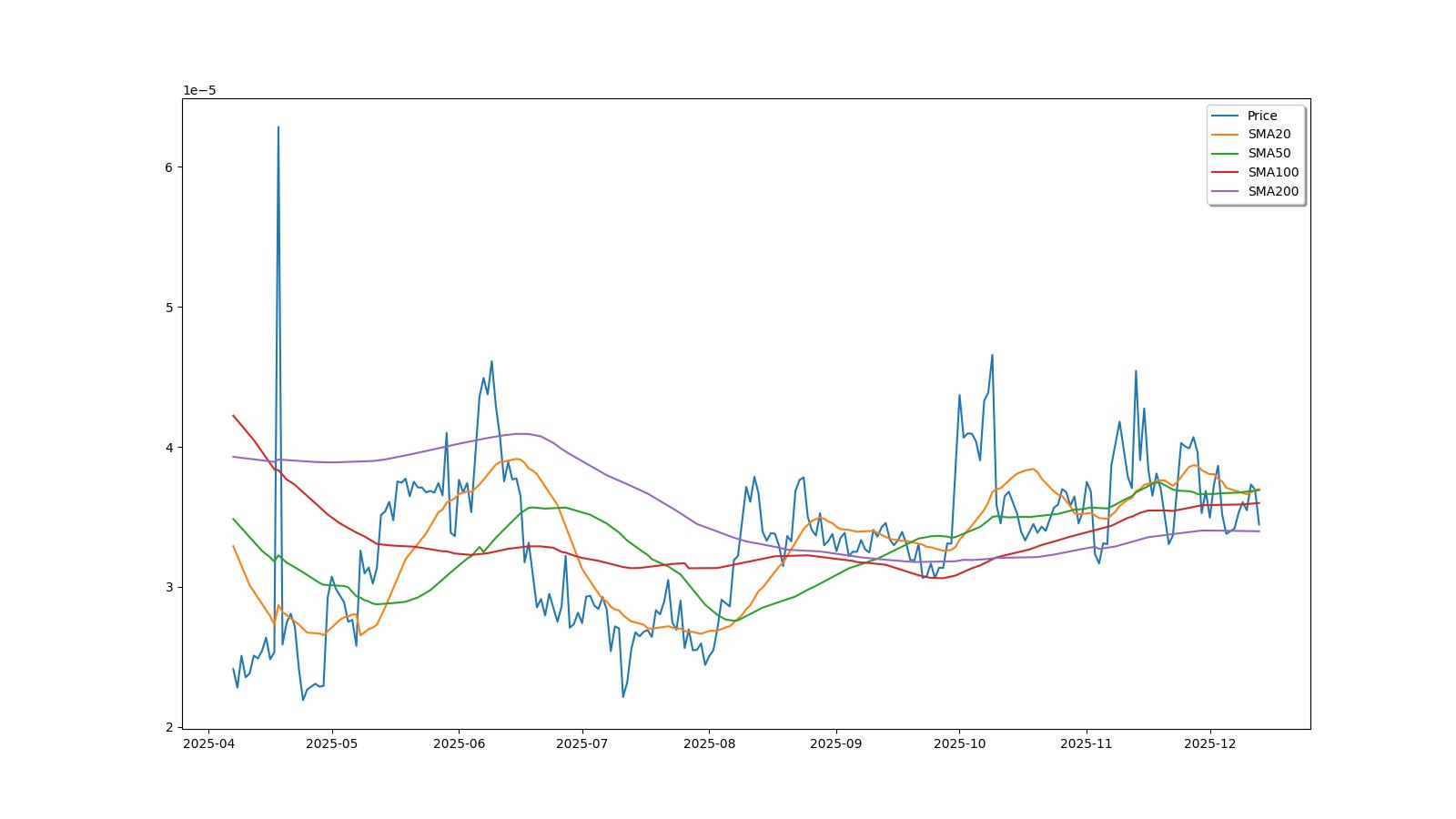 BitcoinZ Simple Moving Averages
