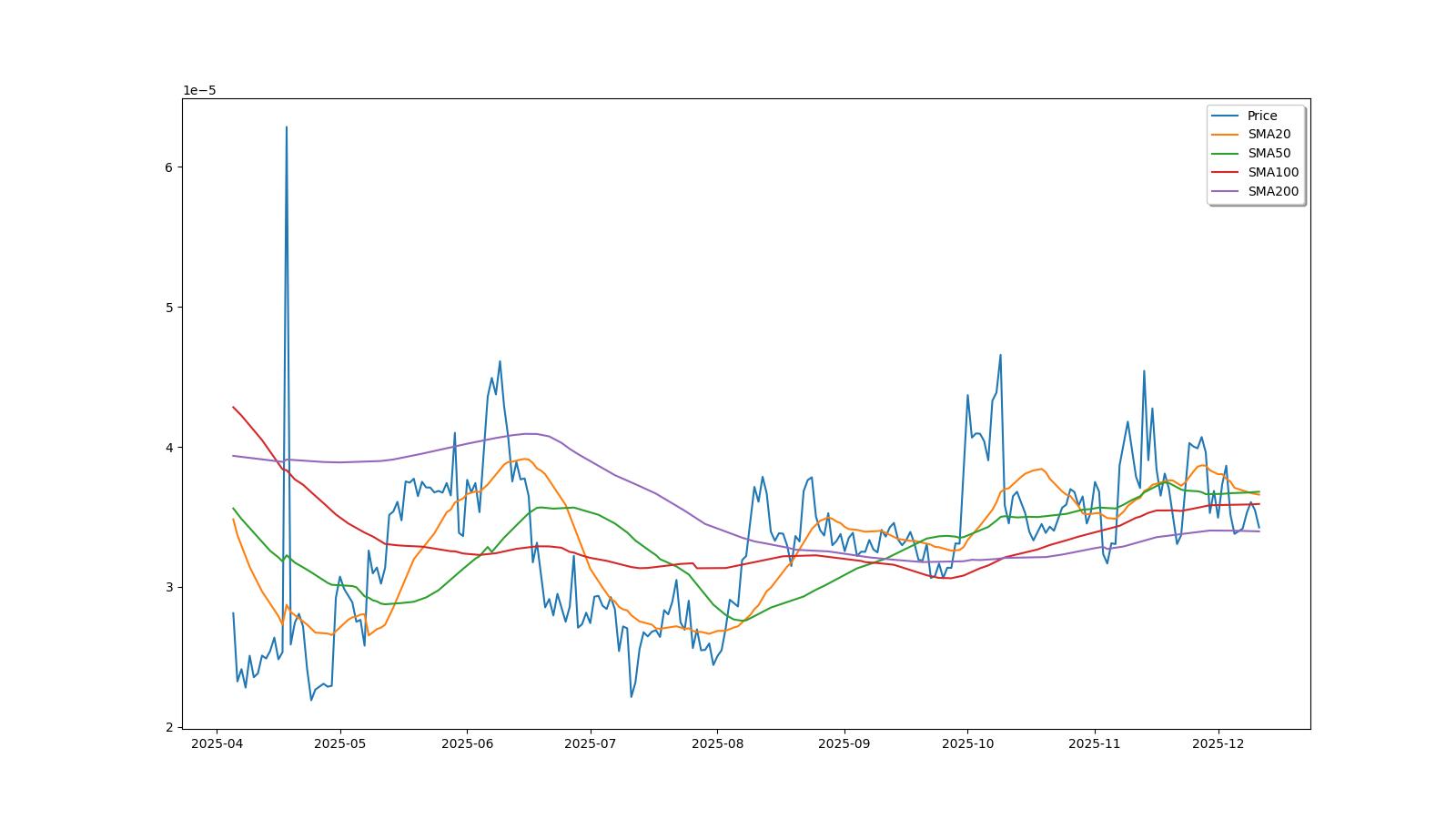 BitcoinZ Simple Moving Averages