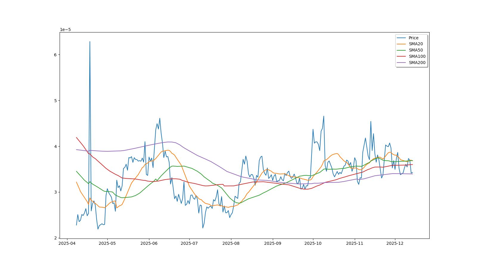 BitcoinZ Simple Moving Averages