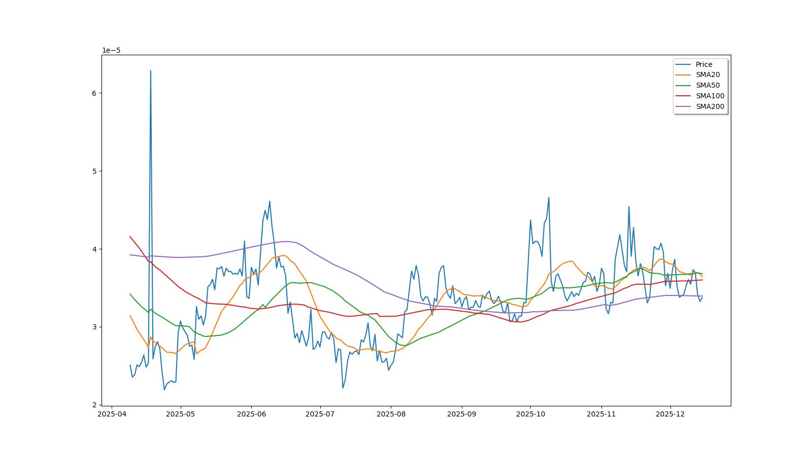 BitcoinZ Simple Moving Averages