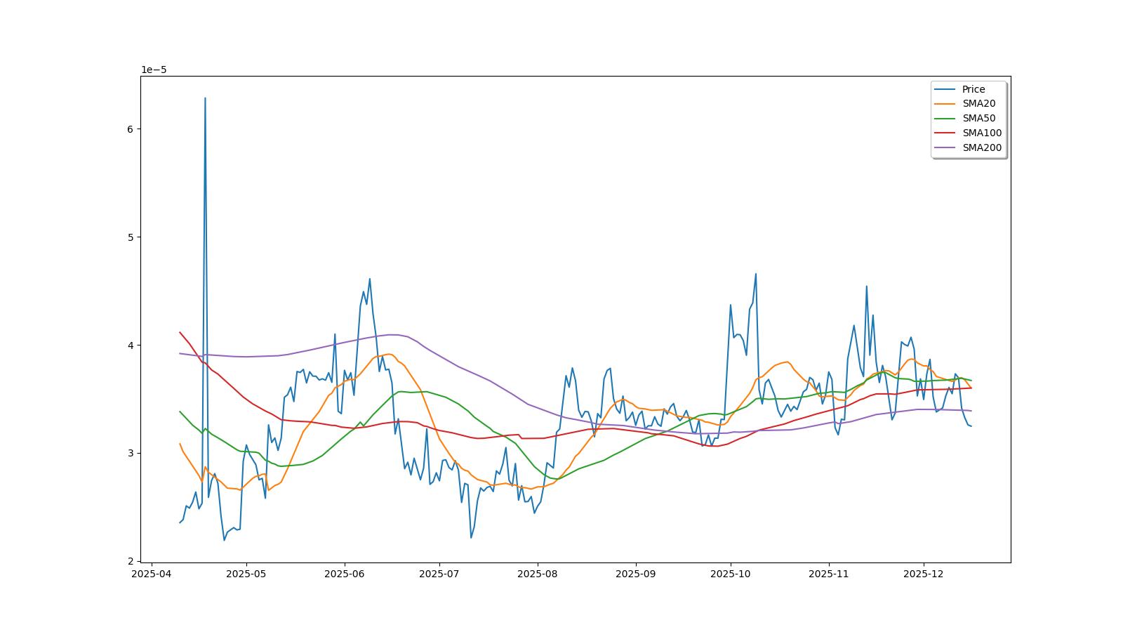BitcoinZ Simple Moving Averages