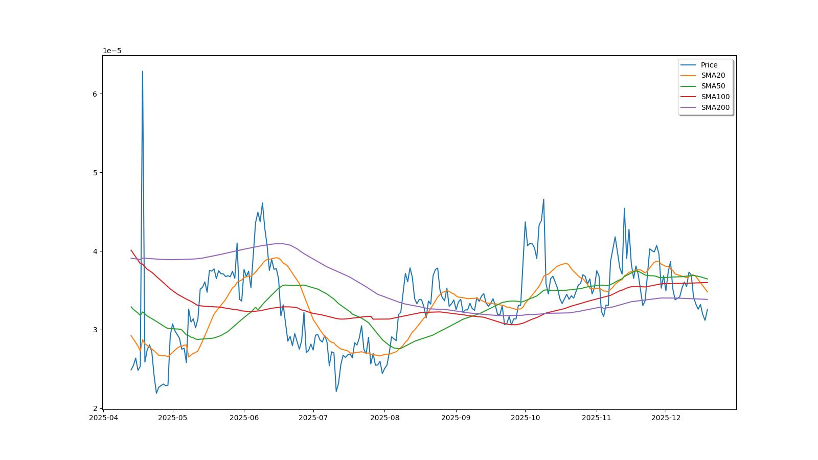 BitcoinZ Simple Moving Averages