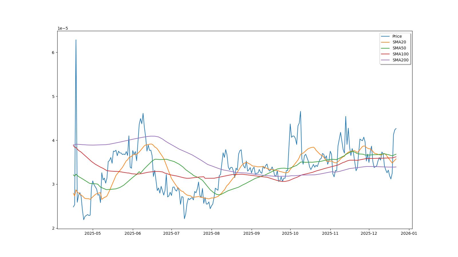 BitcoinZ Simple Moving Averages