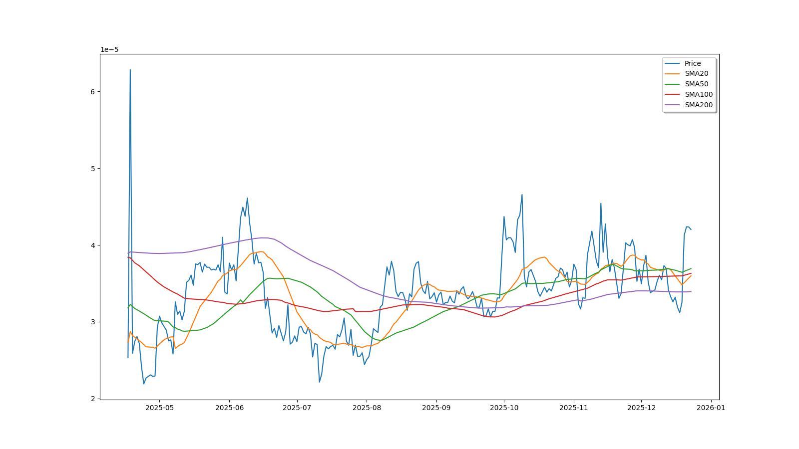 BitcoinZ Simple Moving Averages