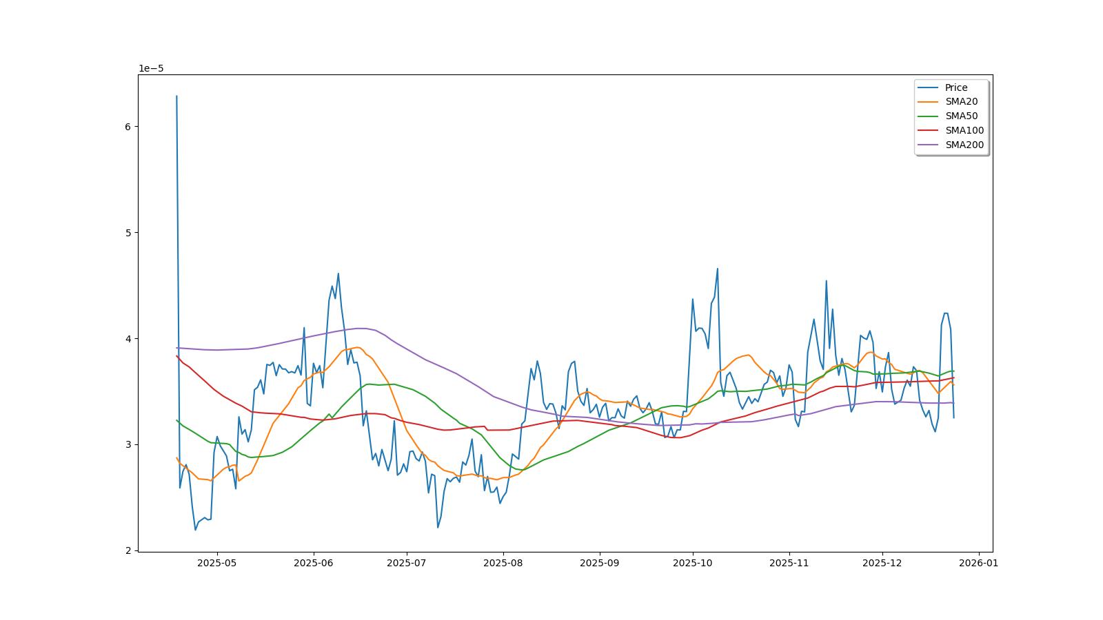 BitcoinZ Simple Moving Averages