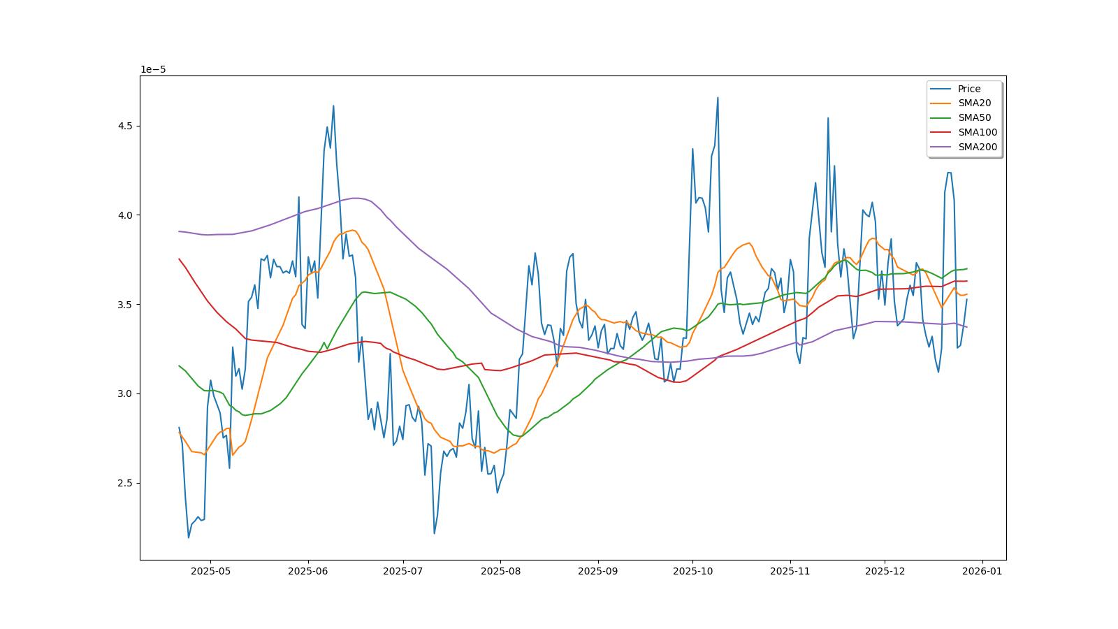 BitcoinZ Simple Moving Averages