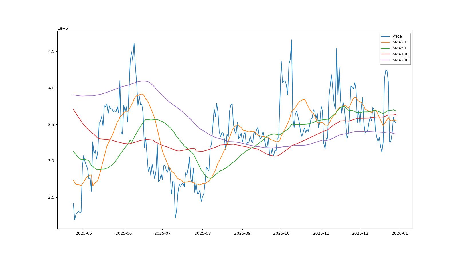 BitcoinZ Simple Moving Averages