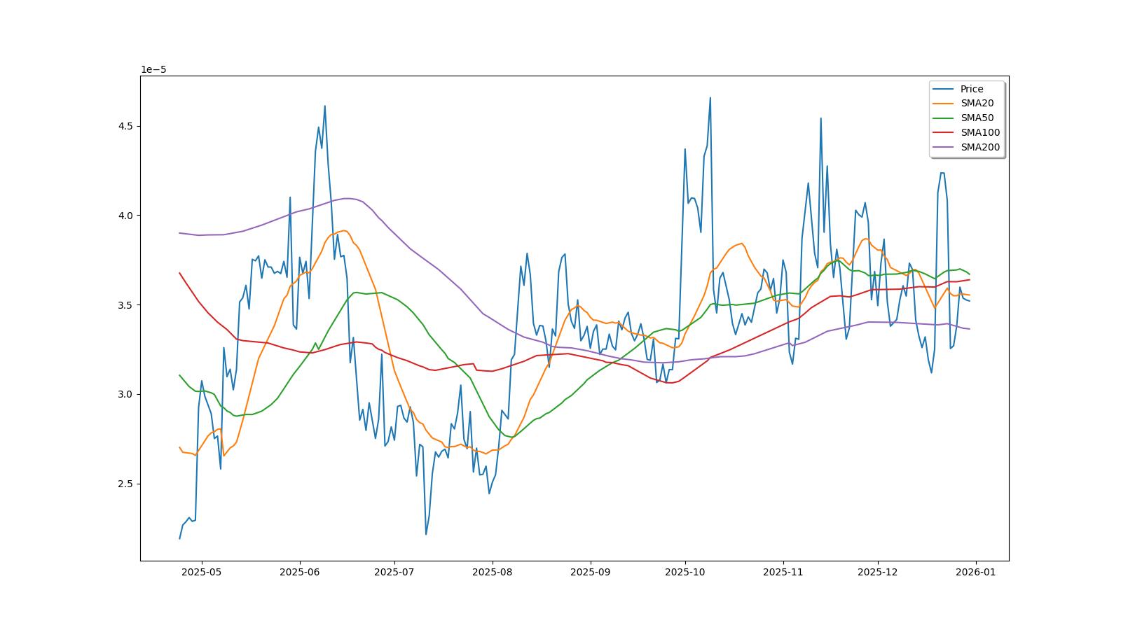 BitcoinZ Simple Moving Averages