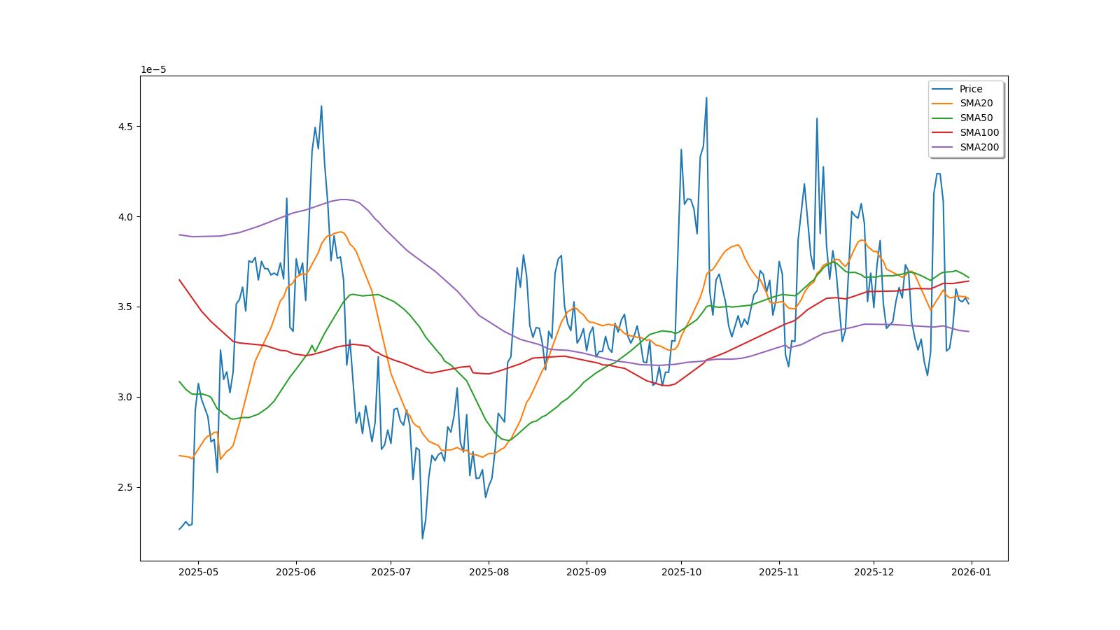 BitcoinZ Simple Moving Averages