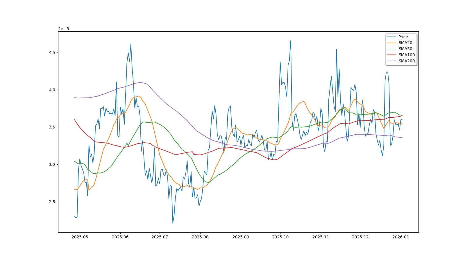 BitcoinZ Simple Moving Averages