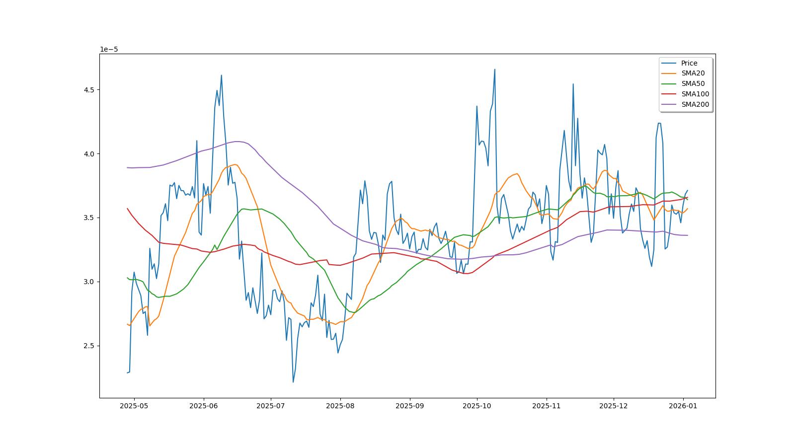 BitcoinZ Simple Moving Averages