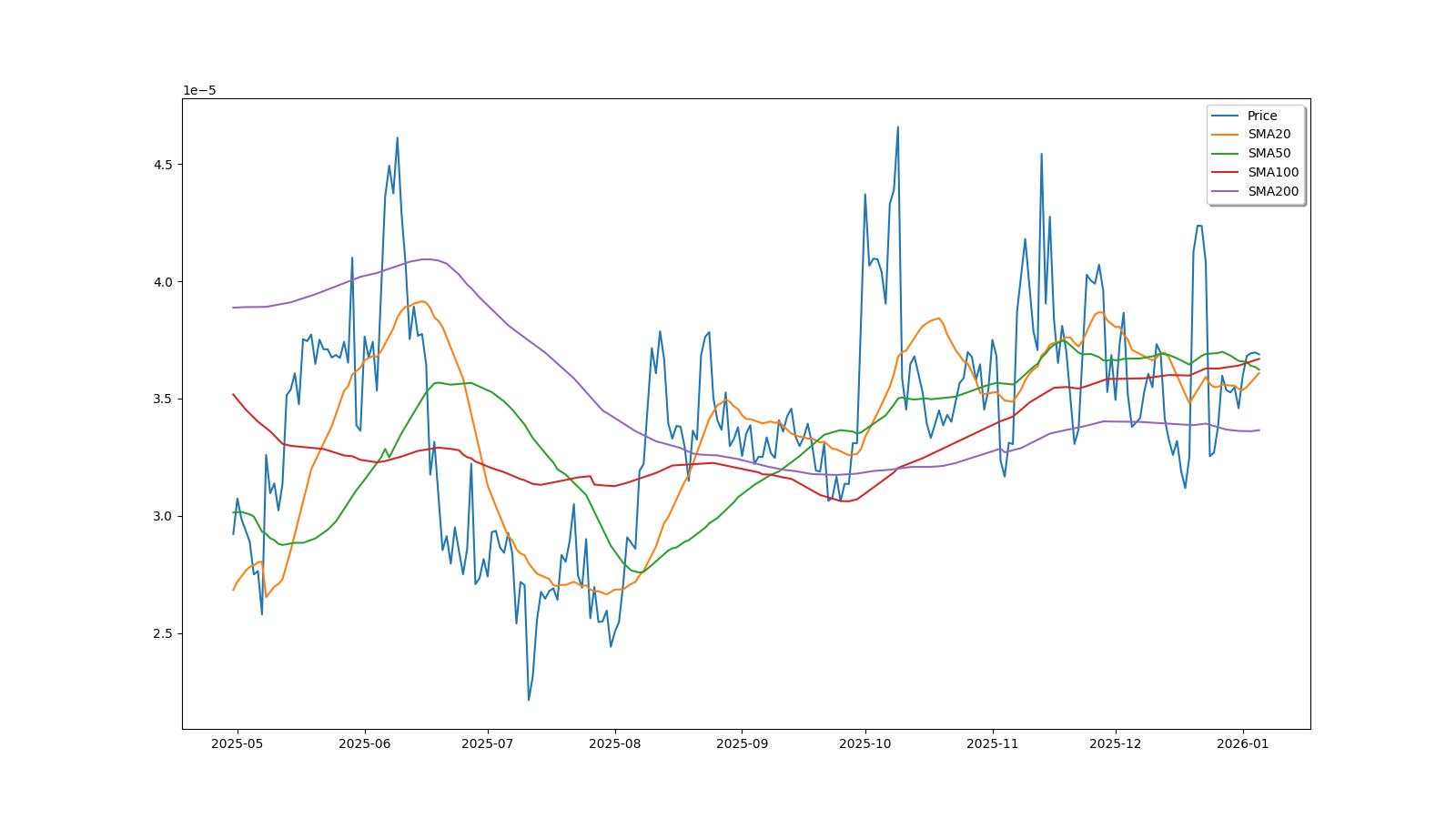 BitcoinZ Simple Moving Averages