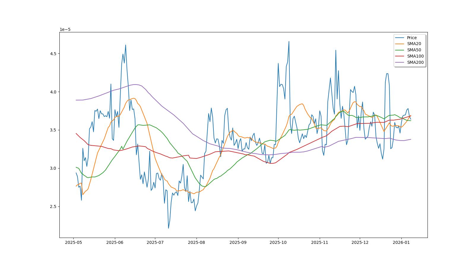 BitcoinZ Simple Moving Averages